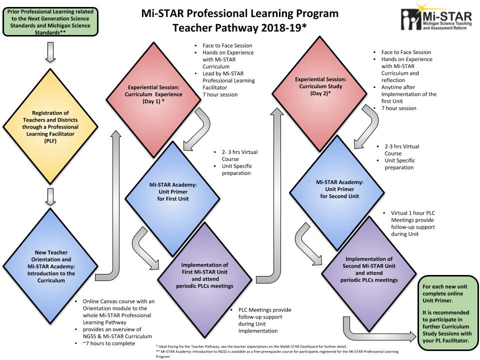 Mi-STAR | Teacher Pathway